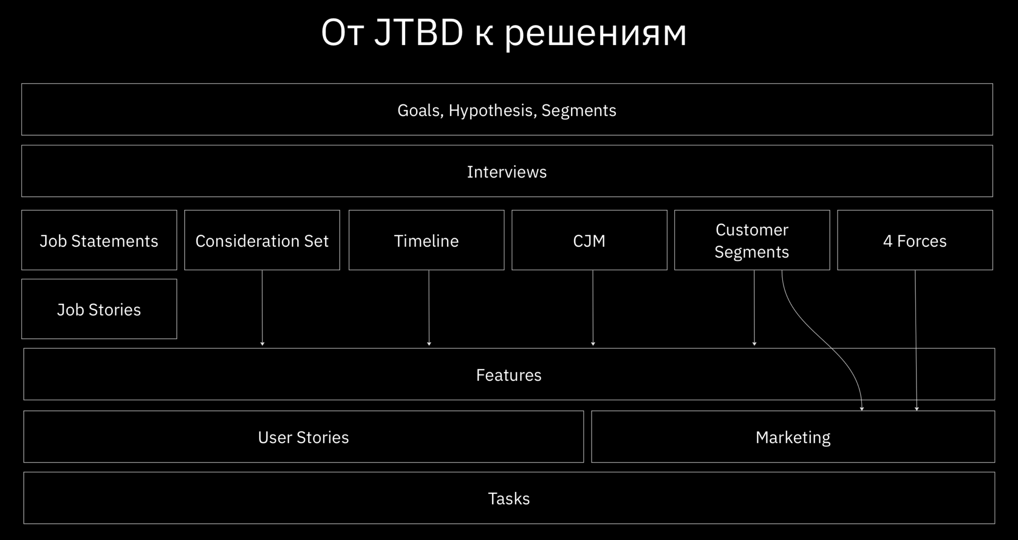 Фреймворк JTBD • UXSSR